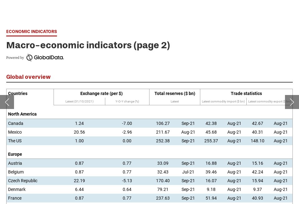 Macro-economic indicators (page 2) - Private Banker International ...