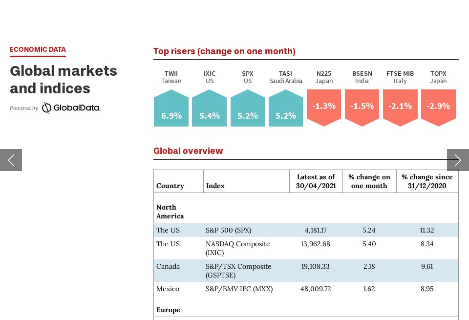 Macro-economic indicators - Private Banker International | Issue 20 ...