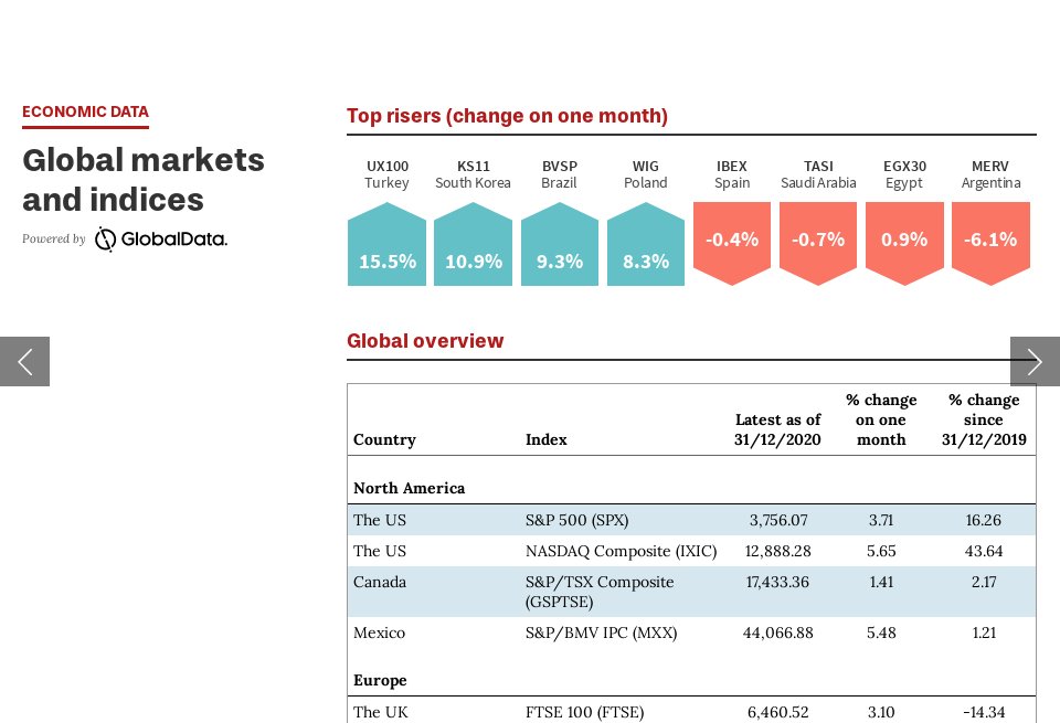 Macro-economic indicators - Private Banker International | Issue 19 ...
