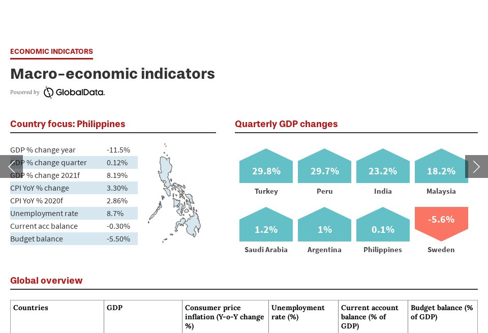 Macro-economic indicators - Private Banker International | Issue 19 ...