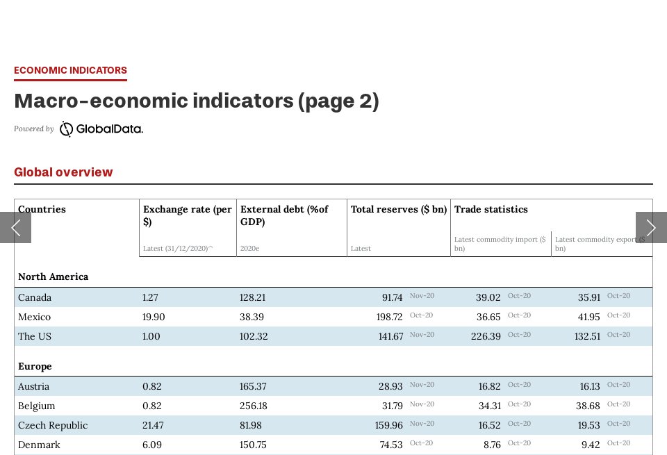 Macro-economic indicators (page 2) - Private Banker International ...